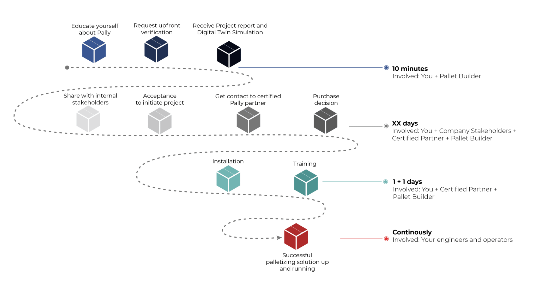 Pally | Palletizing Software | For Universal Robots | Rocketfarm